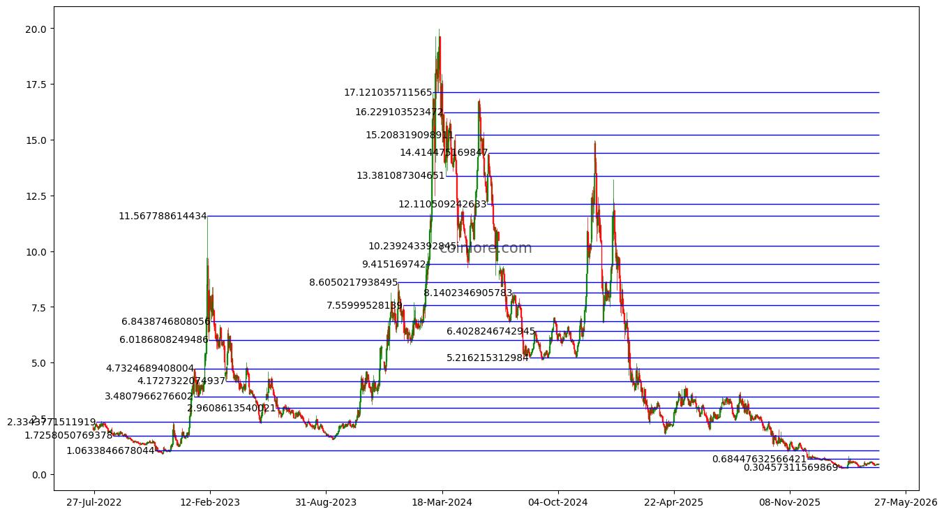 Oraichain Token уровни поддержки и сопротивления