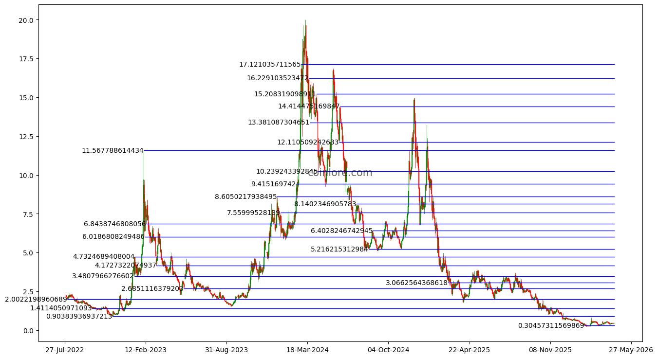 Oraichain Token уровни поддержки и сопротивления