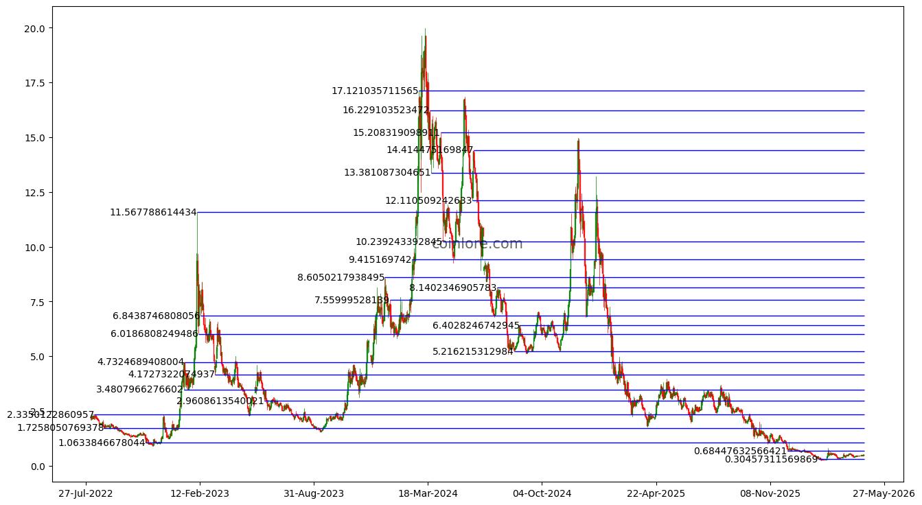 Oraichain Token уровни поддержки и сопротивления