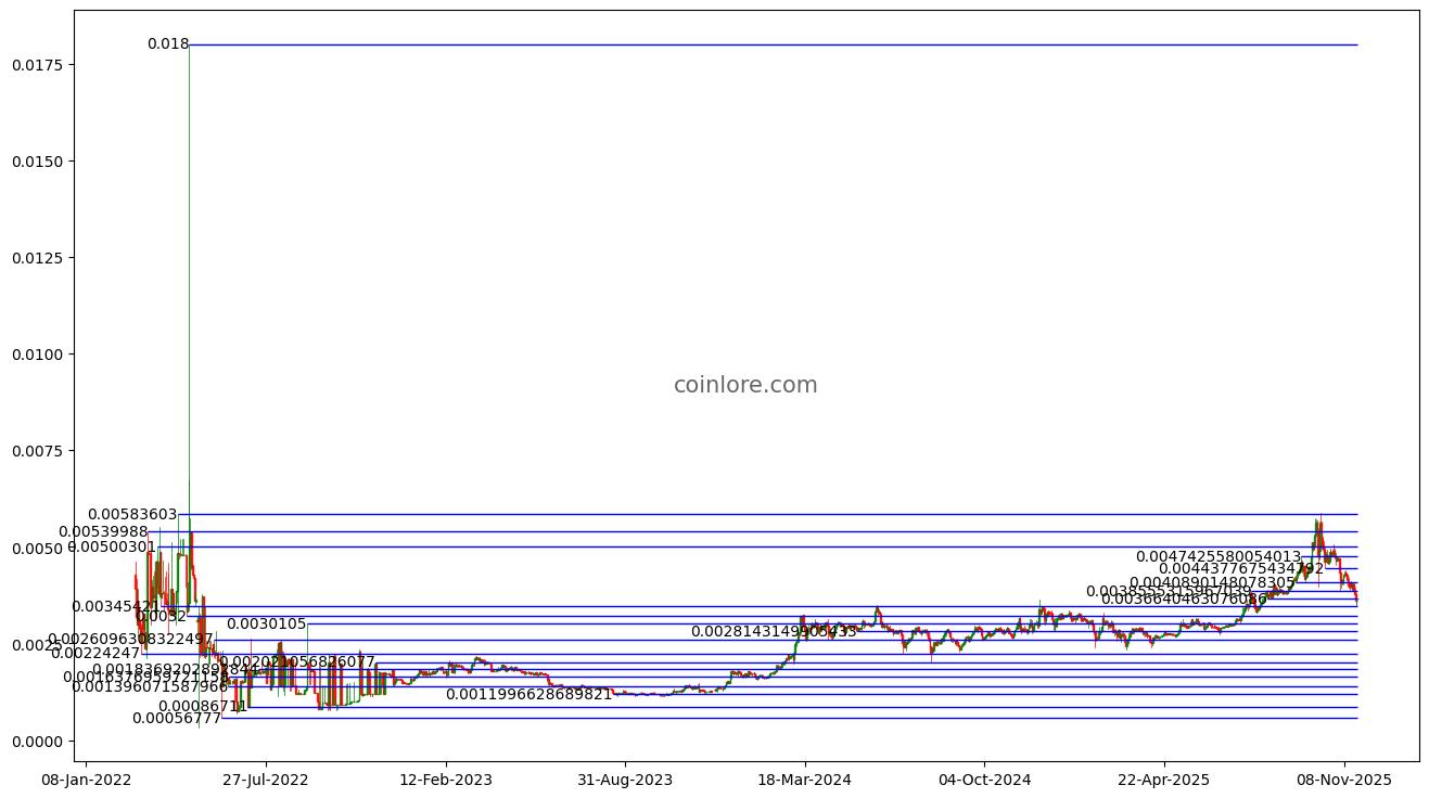 Orakuru Support and resistance levels