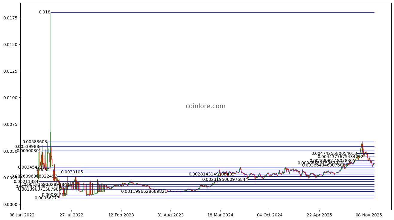 Orakuru Support and resistance levels