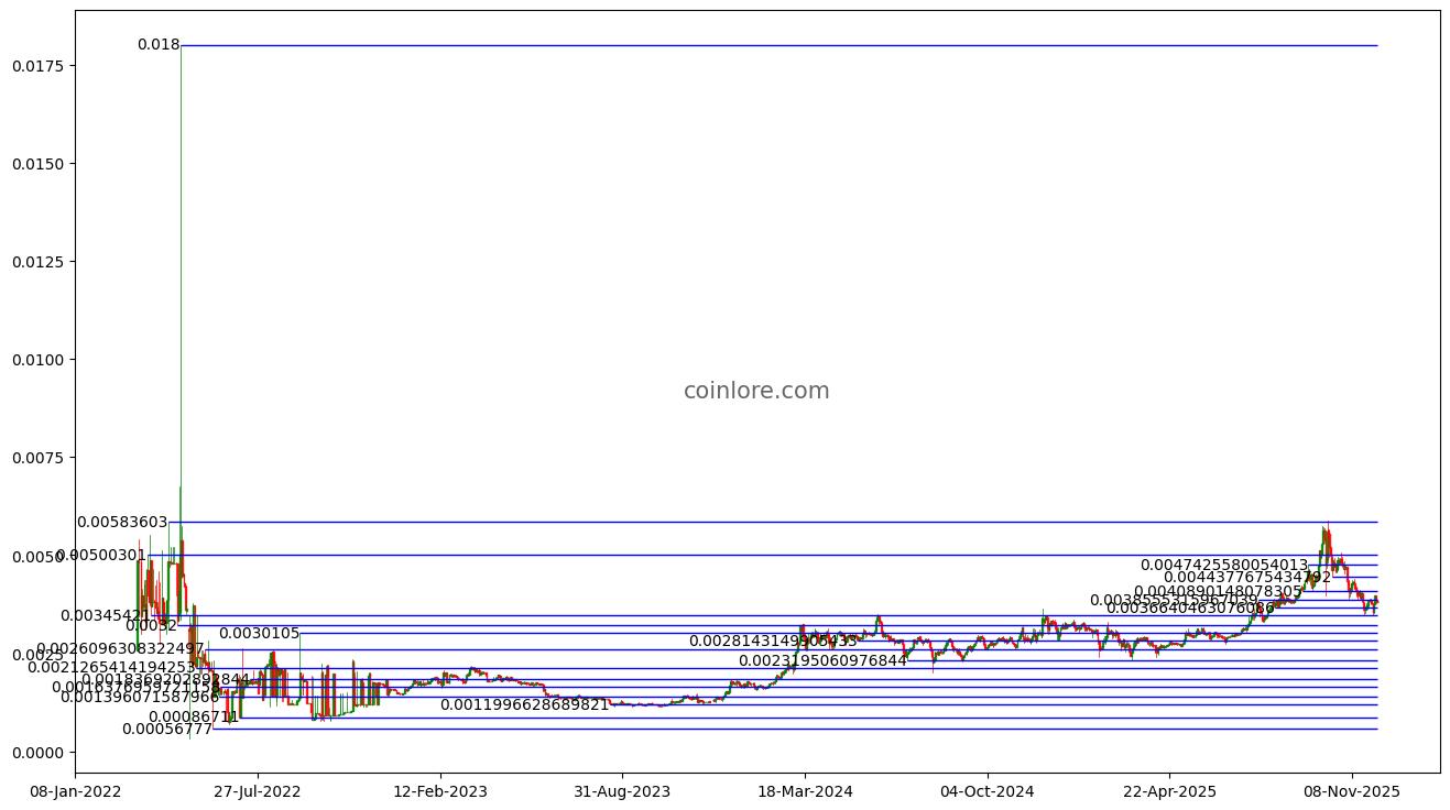 Orakuru Support and resistance levels
