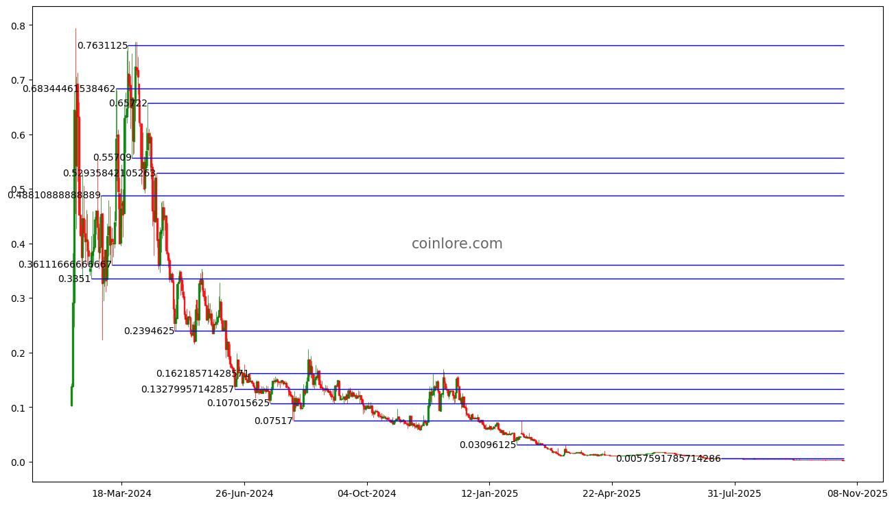 Orange Support and resistance levels