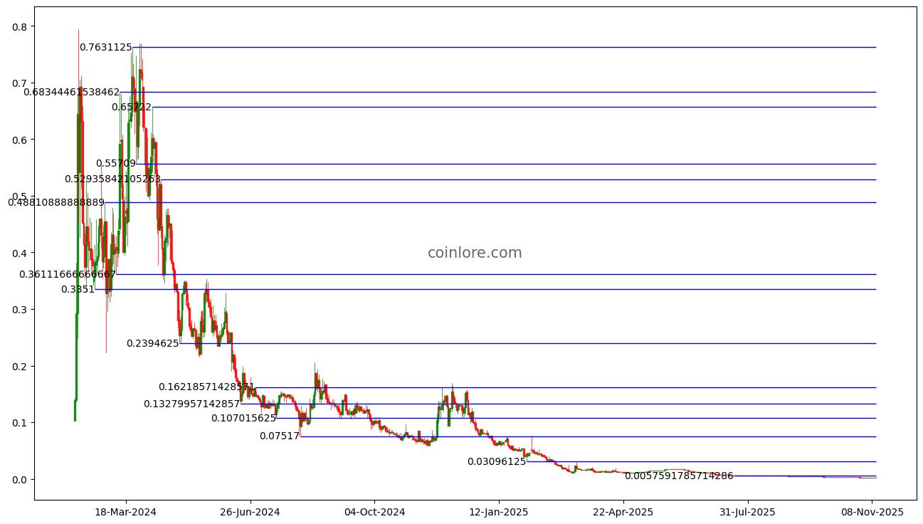 Orange Support and resistance levels