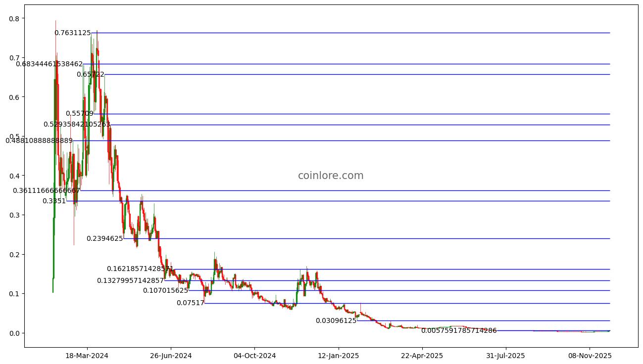 Orange Support and resistance levels