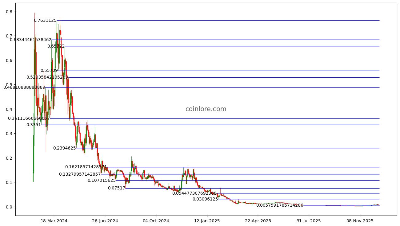 Orange Destek ve Direnç Seviyeleri