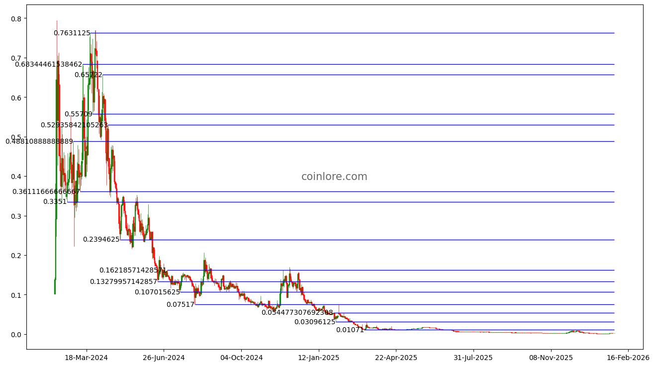 Orange уровни поддержки и сопротивления