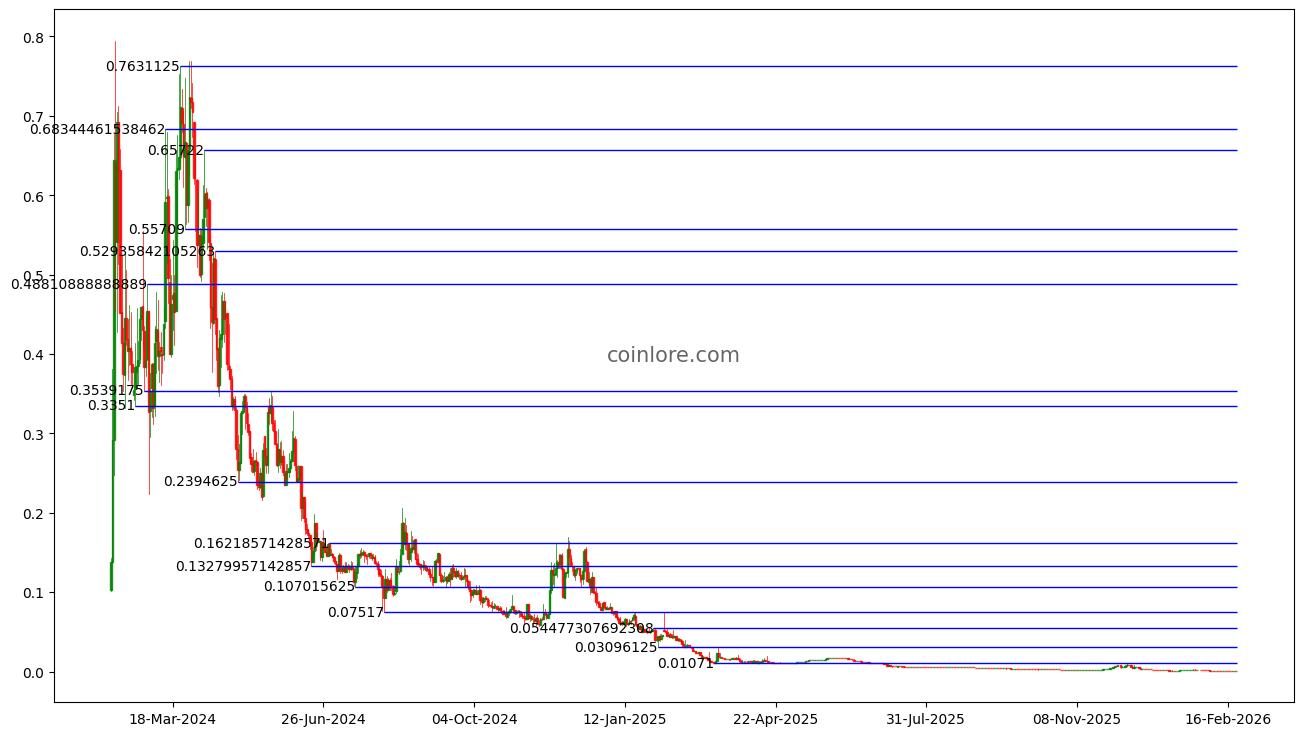 Niveles de soporte y de resistencia de Orange