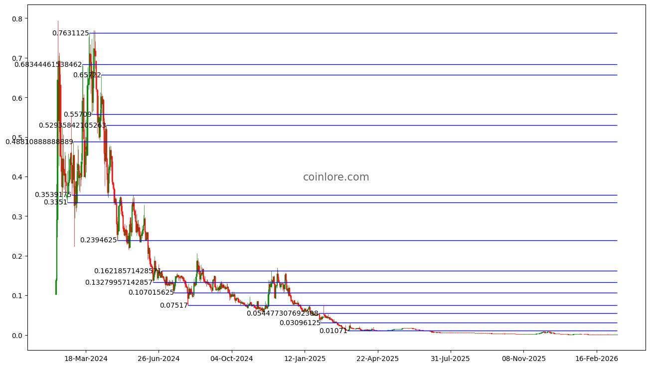 Orange Destek ve Direnç Seviyeleri