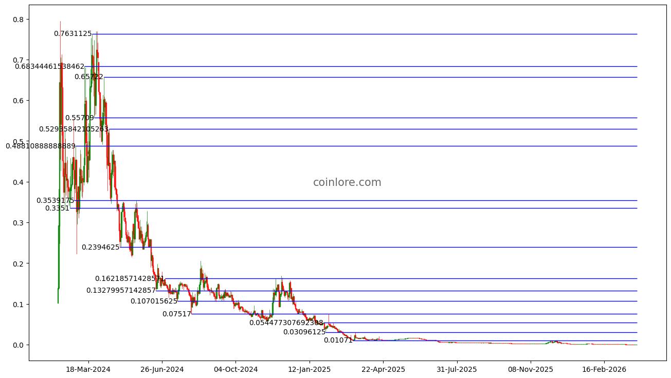 Niveles de soporte y de resistencia de Orange
