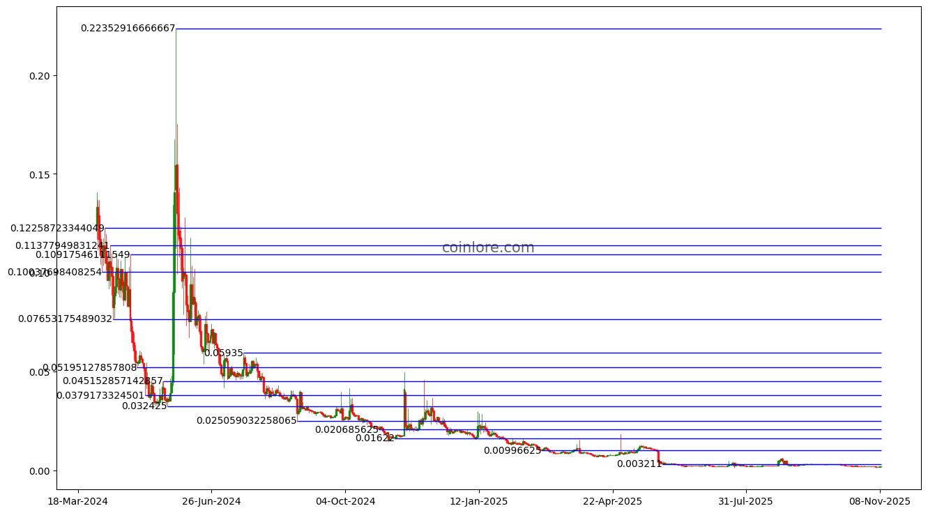 OrangeDX Support and resistance levels