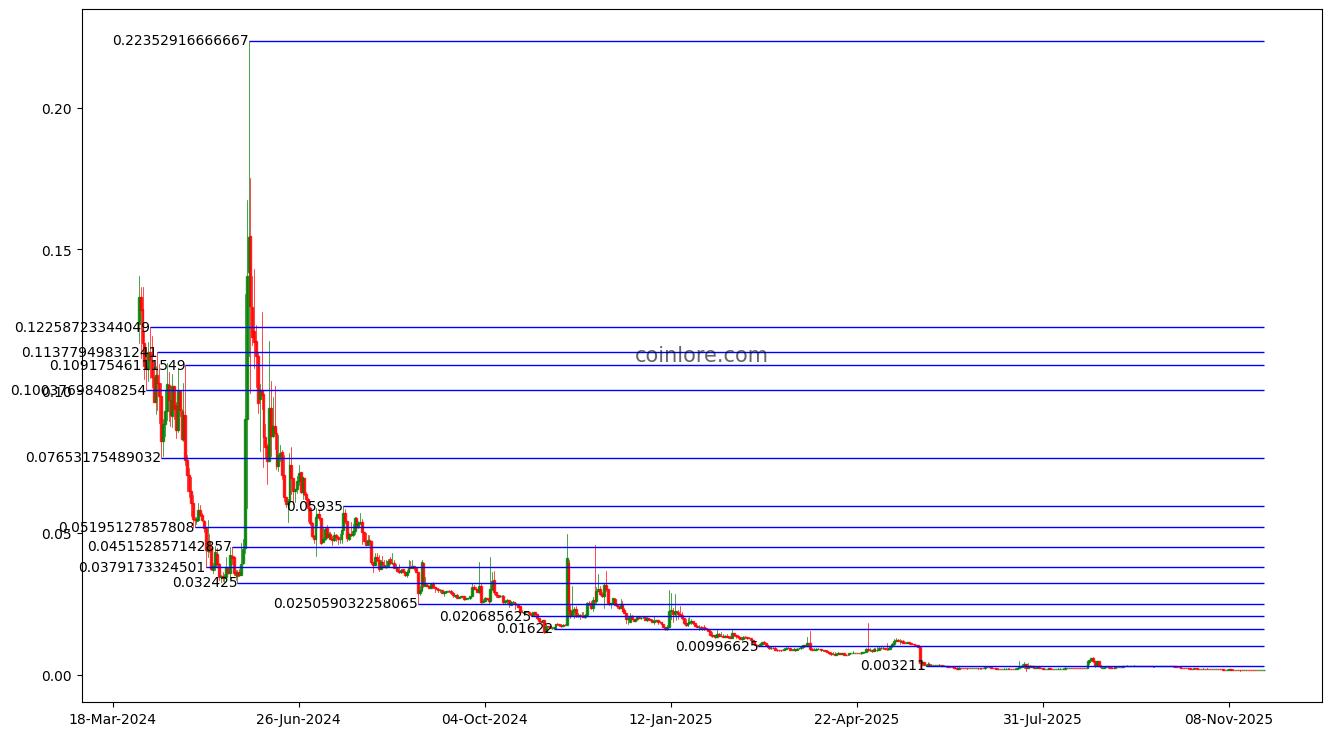 OrangeDX уровни поддержки и сопротивления