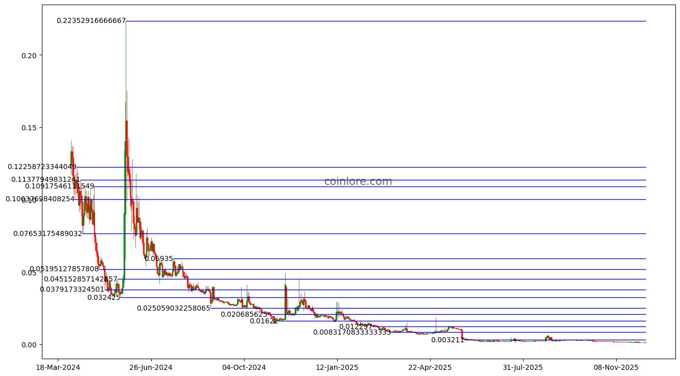 OrangeDX Support and resistance levels