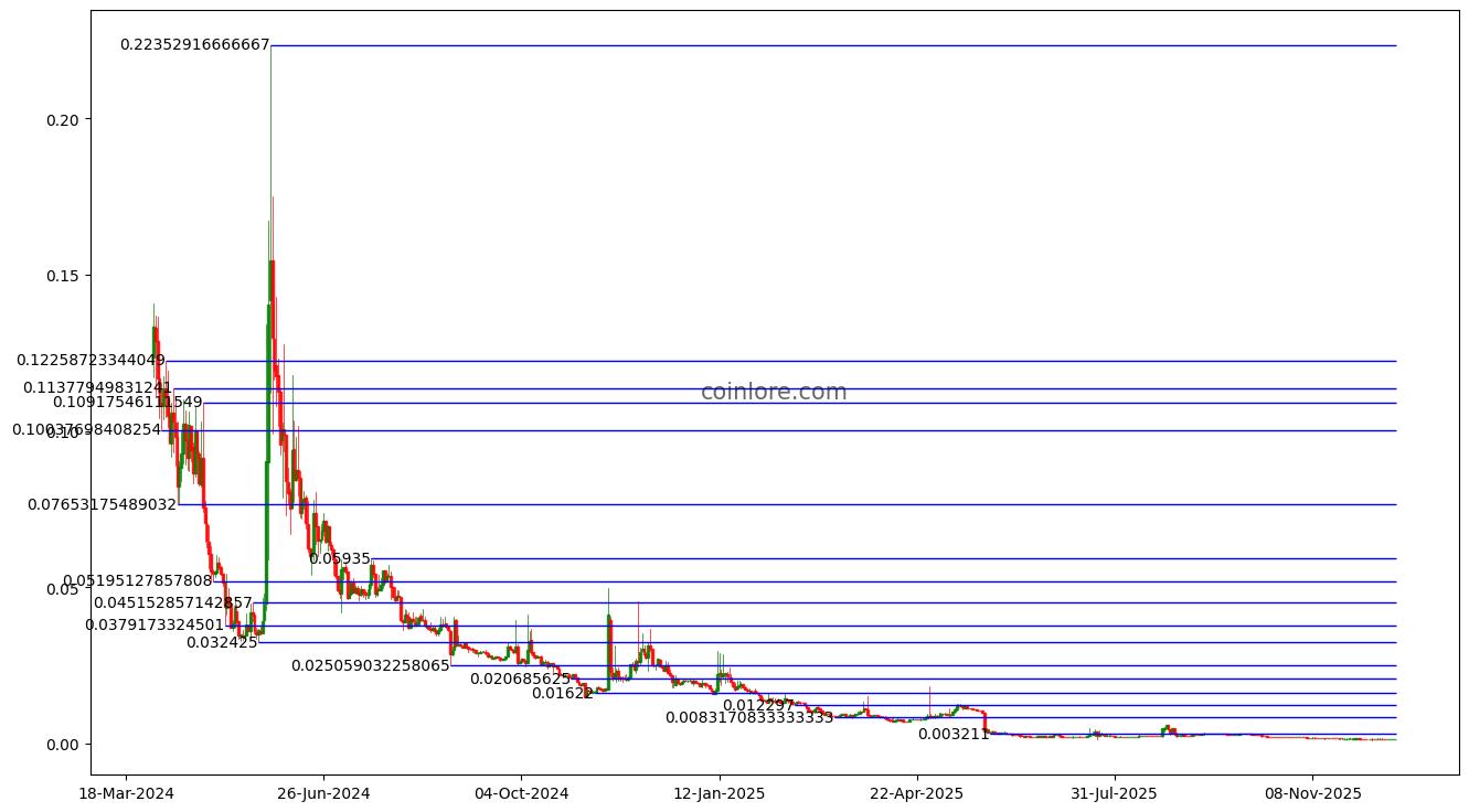OrangeDX уровни поддержки и сопротивления