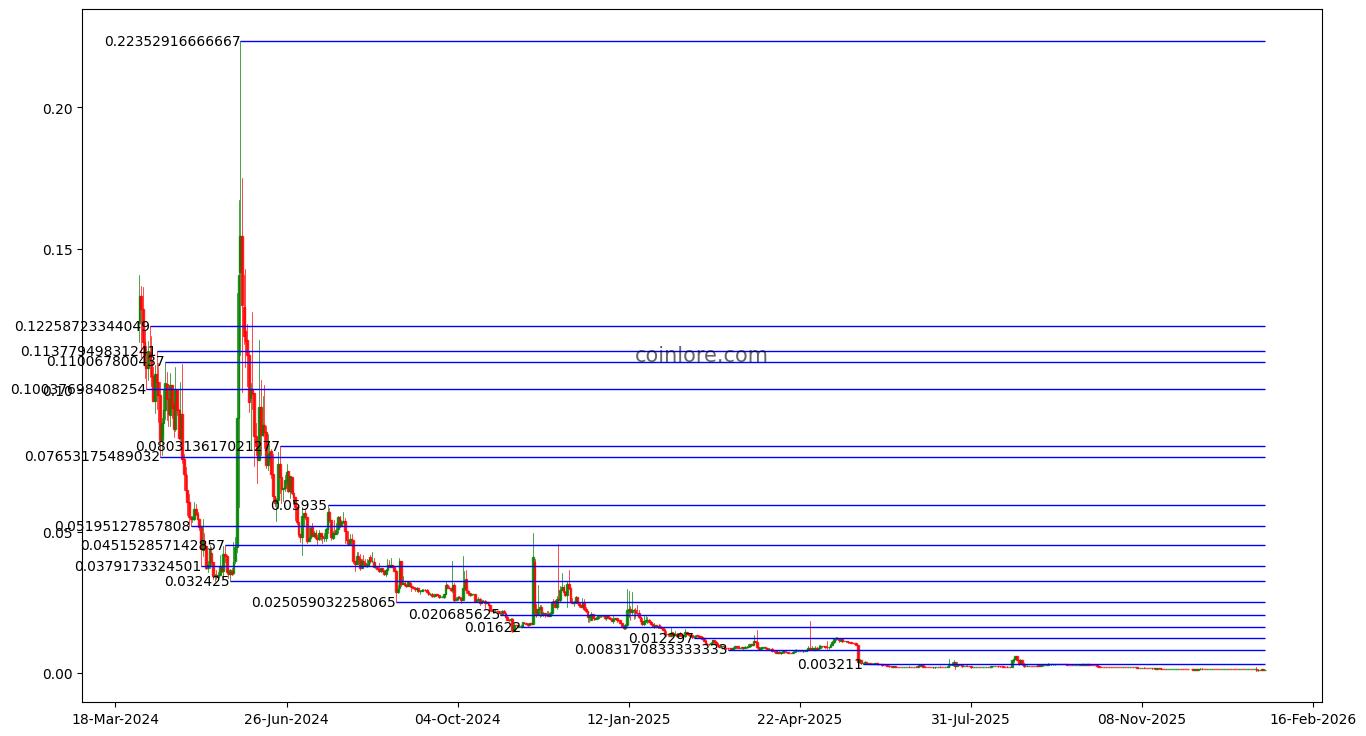 OrangeDX уровни поддержки и сопротивления
