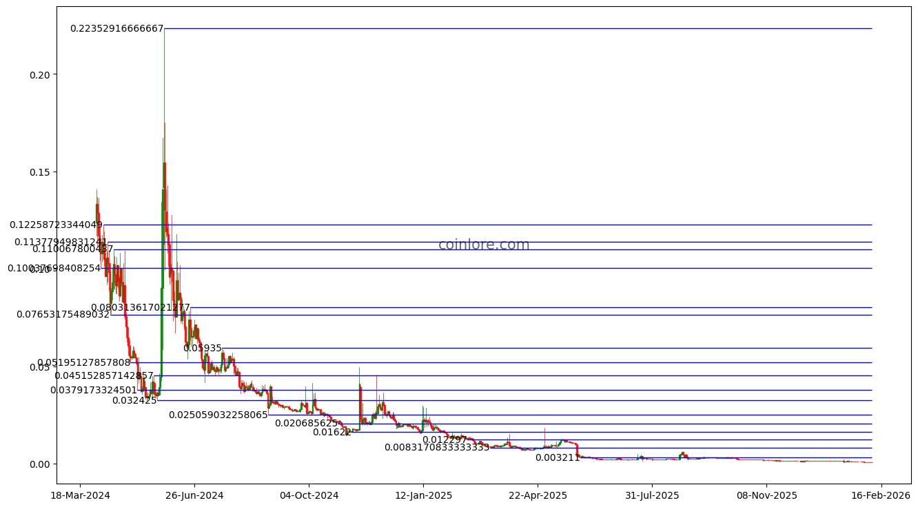 OrangeDX уровни поддержки и сопротивления