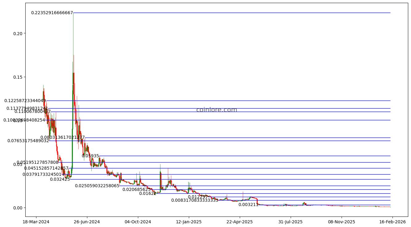 OrangeDX уровни поддержки и сопротивления