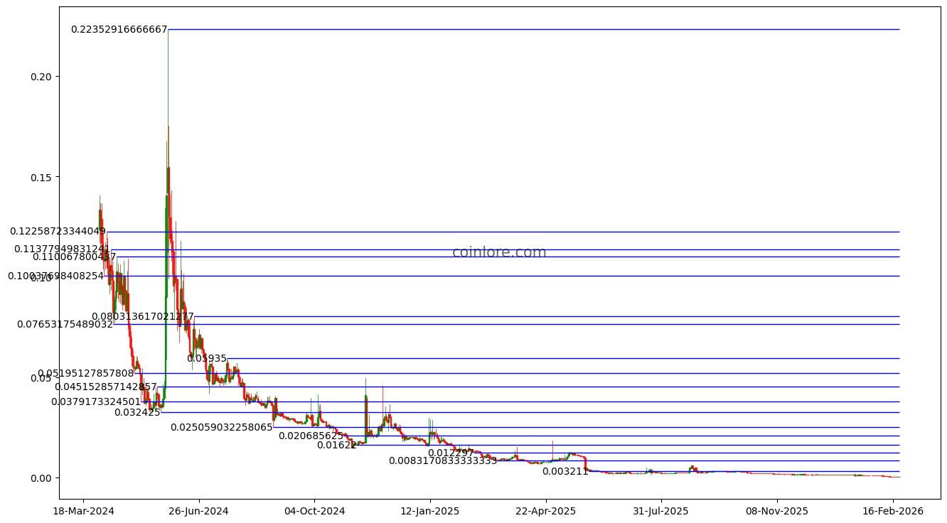 OrangeDX уровни поддержки и сопротивления