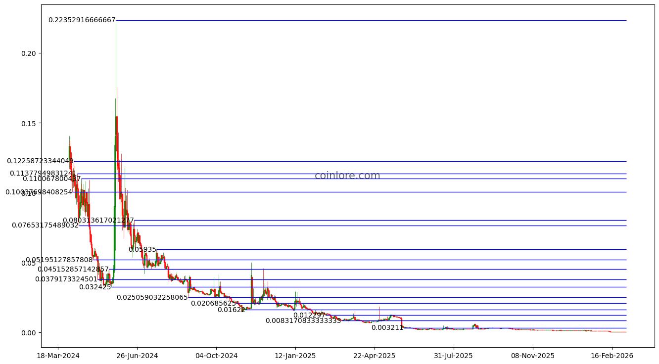 OrangeDX уровни поддержки и сопротивления