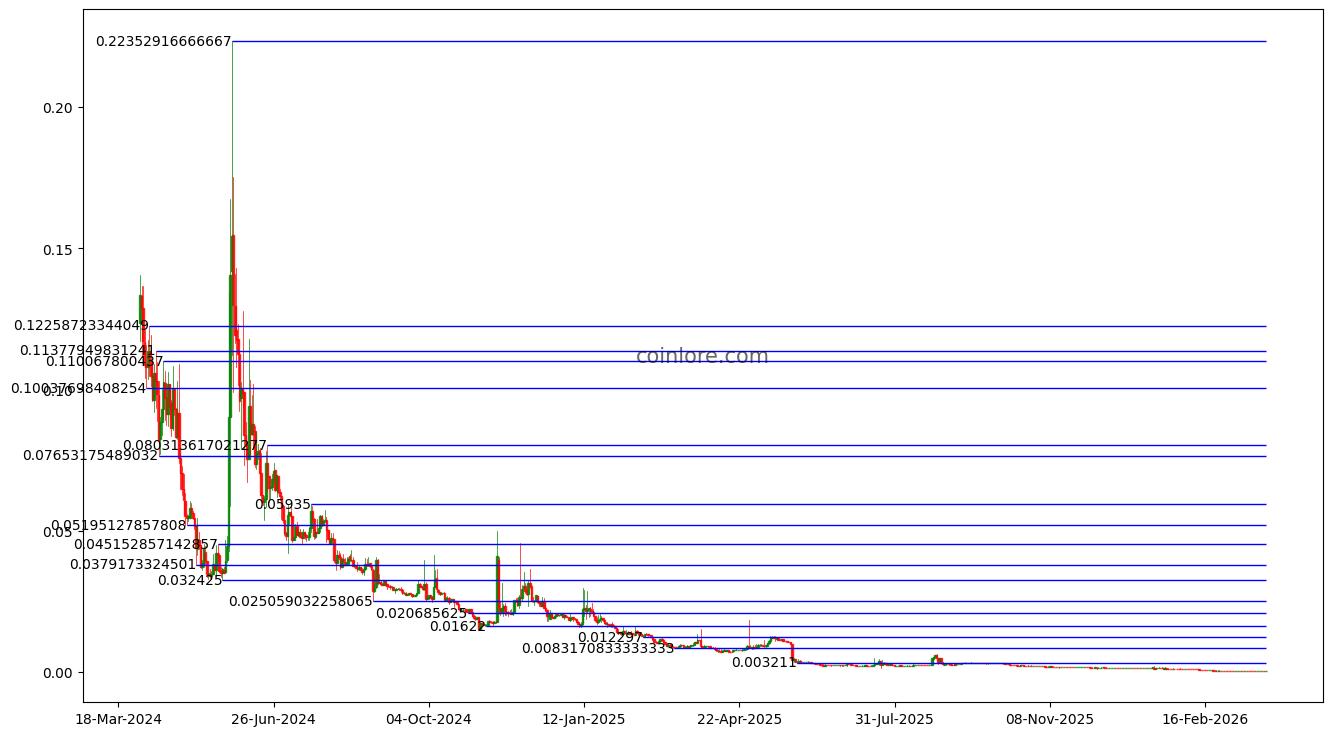 OrangeDX уровни поддержки и сопротивления
