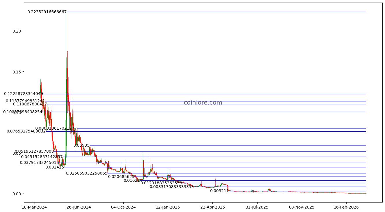 OrangeDX уровни поддержки и сопротивления