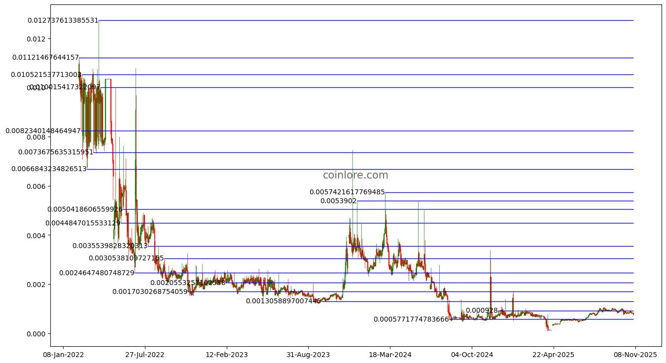 ORAO Network Support and resistance levels