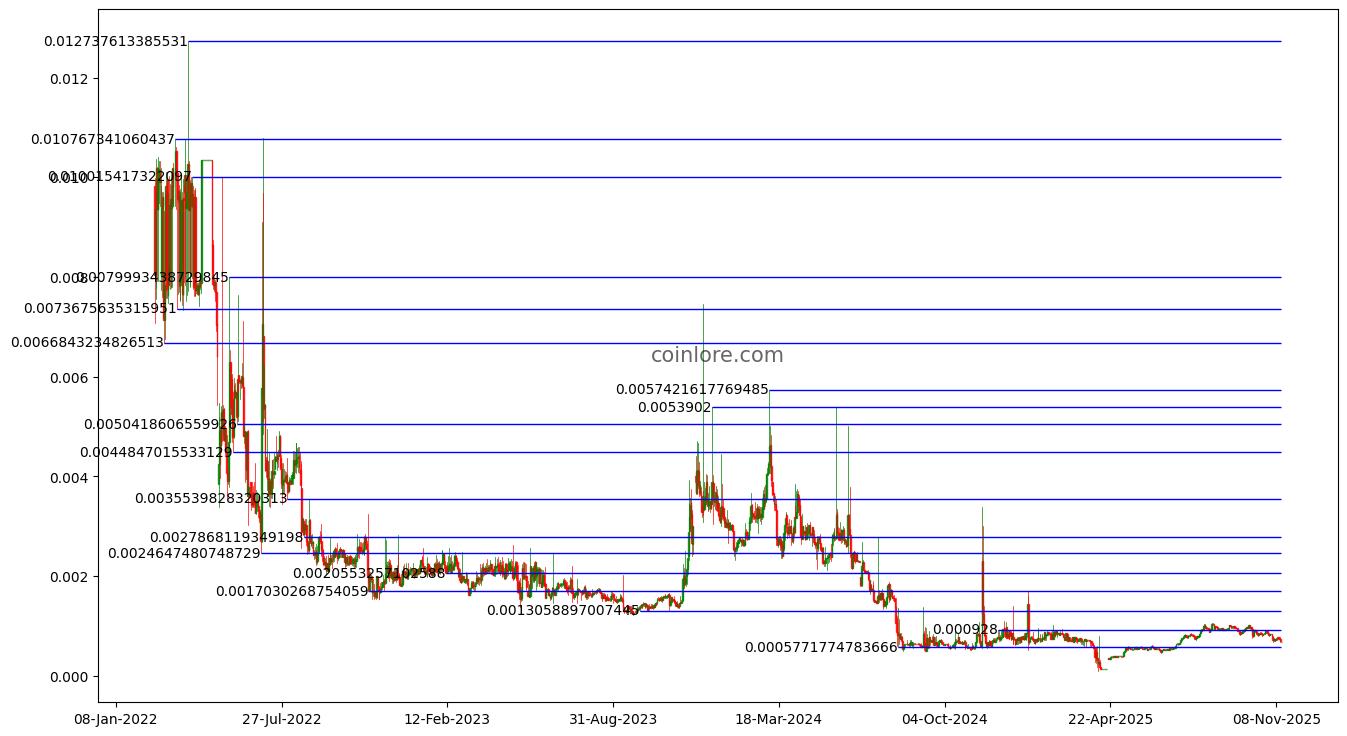 ORAO Network Support and resistance levels
