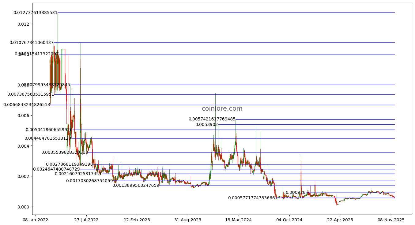 ORAO Network Support and resistance levels
