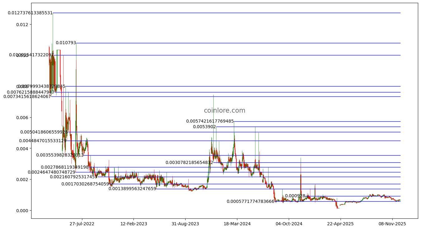 ORAO Network Support and resistance levels