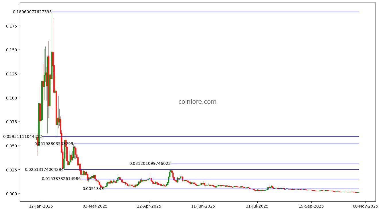 Niveles de soporte y de resistencia de ORBIT