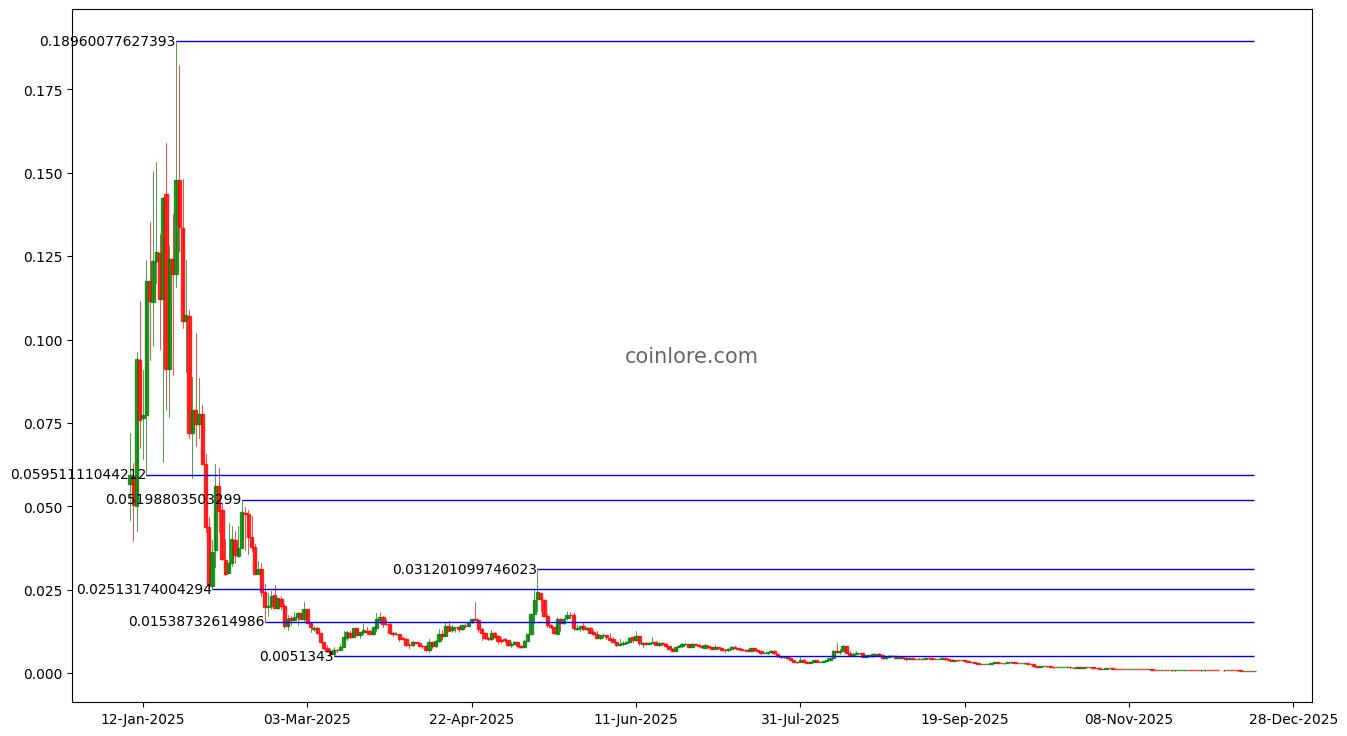 ORBIT Destek ve Direnç Seviyeleri