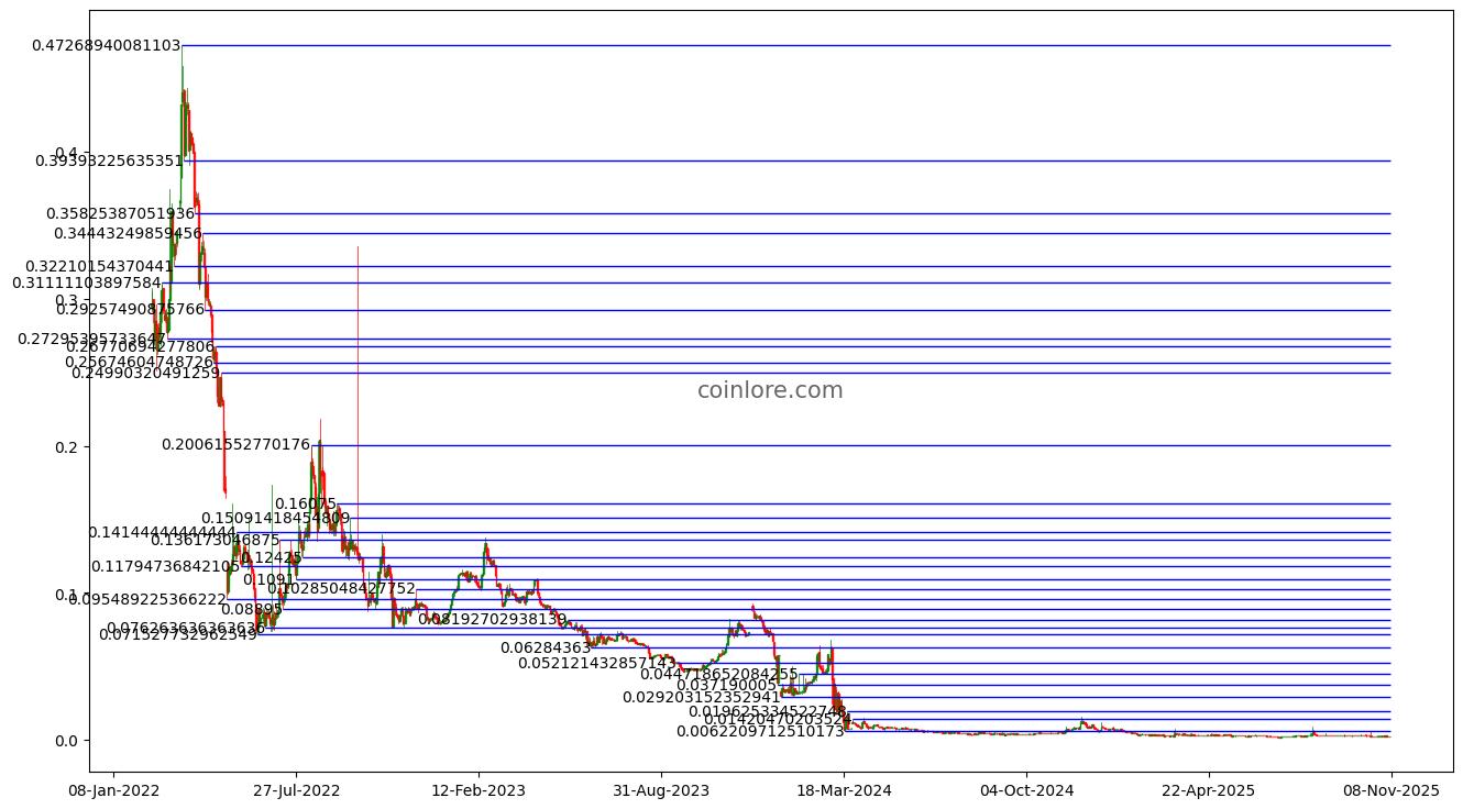 Orbit Chain Support and resistance levels
