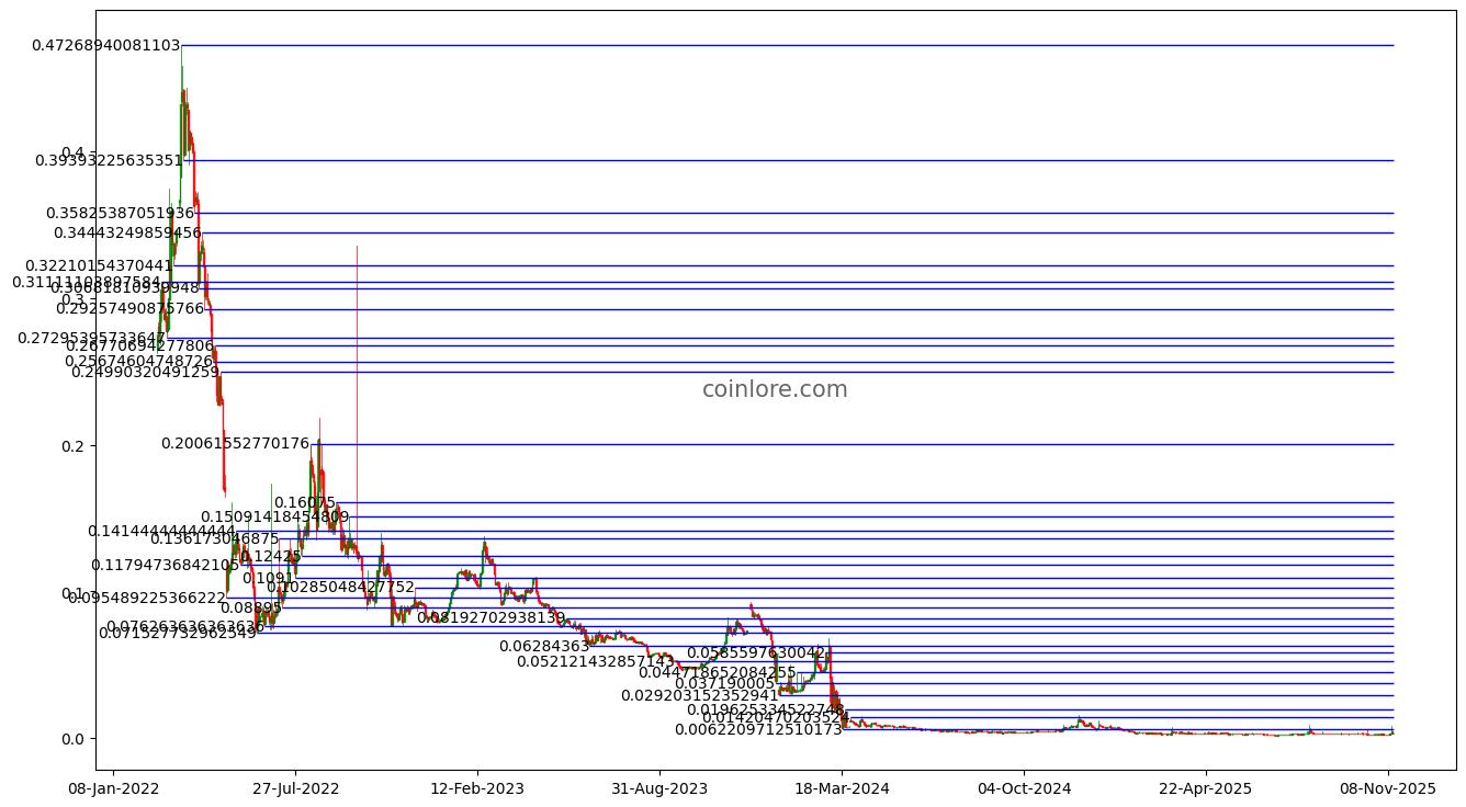 Orbit Chain Support and resistance levels