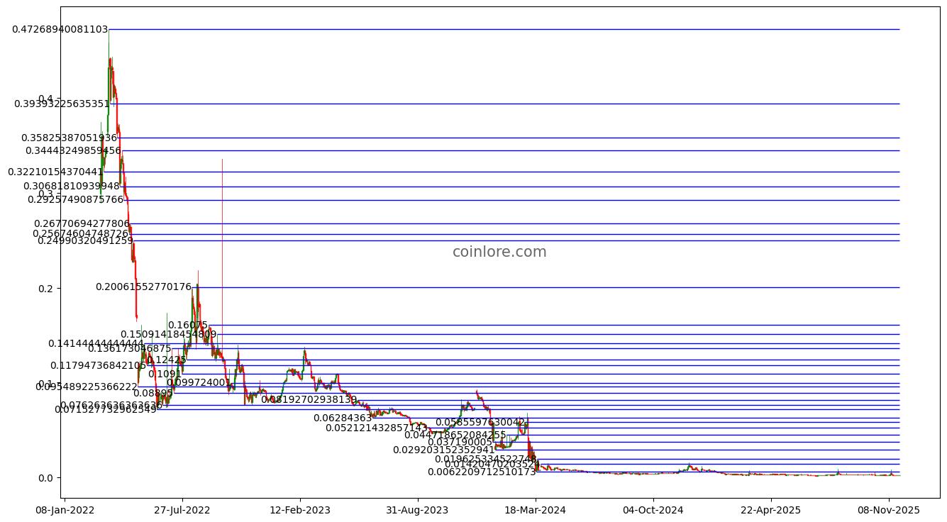 Orbit Chain Support and resistance levels