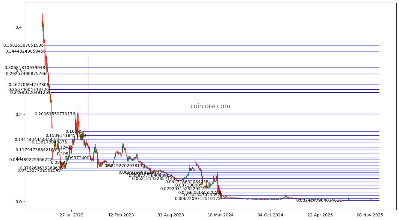 Orbit Chain Destek ve Direnç Seviyeleri