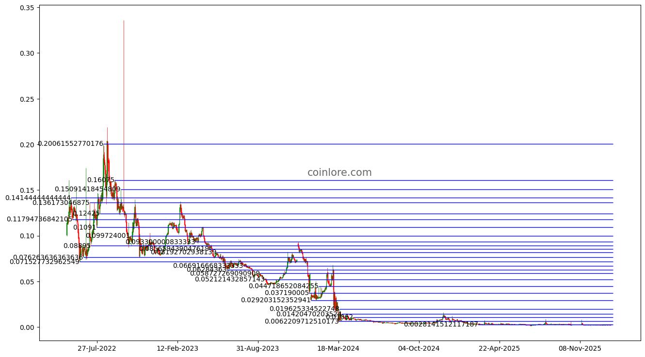 Niveles de soporte y de resistencia de Orbit Chain