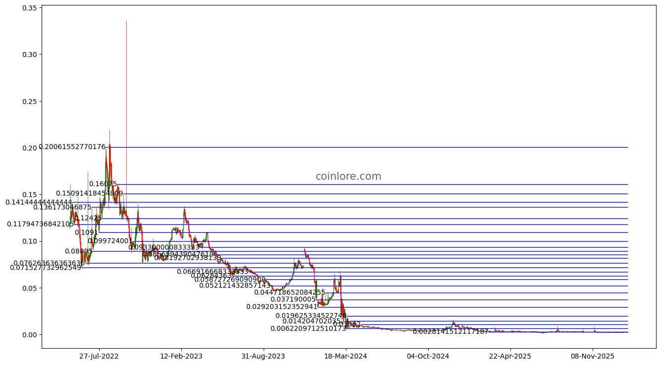 Orbit Chain уровни поддержки и сопротивления