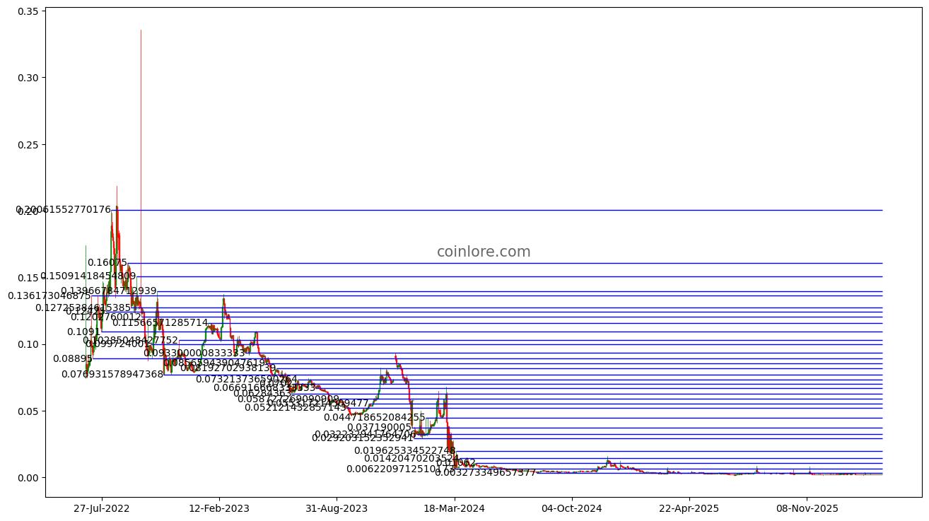Niveles de soporte y de resistencia de Orbit Chain