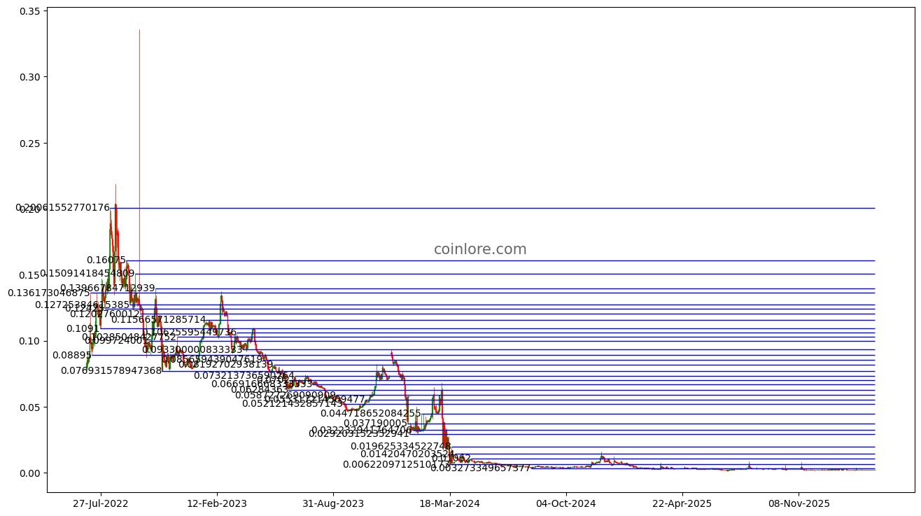 Orbit Chain уровни поддержки и сопротивления