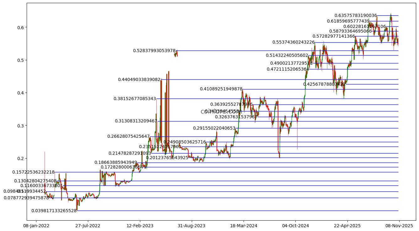 Orbitcoin Support and resistance levels