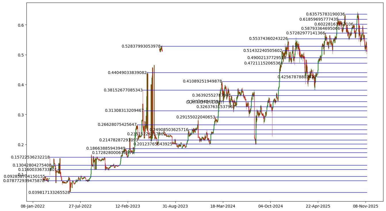 Orbitcoin Support and resistance levels
