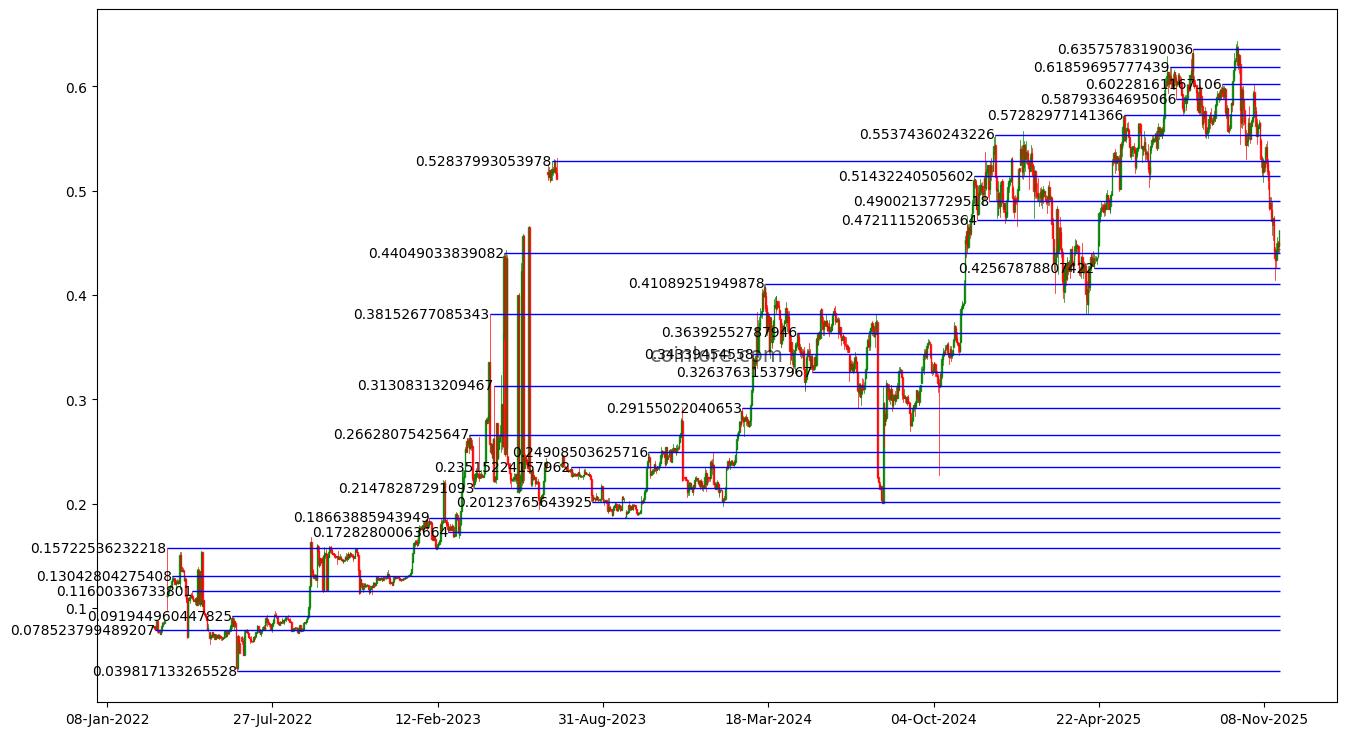 Orbitcoin Support and resistance levels