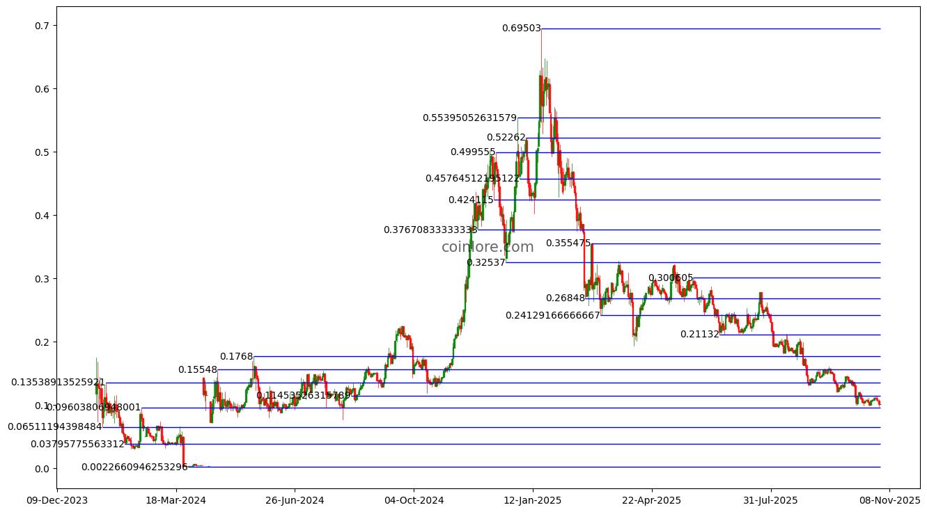 Orbitt Pro Support and resistance levels