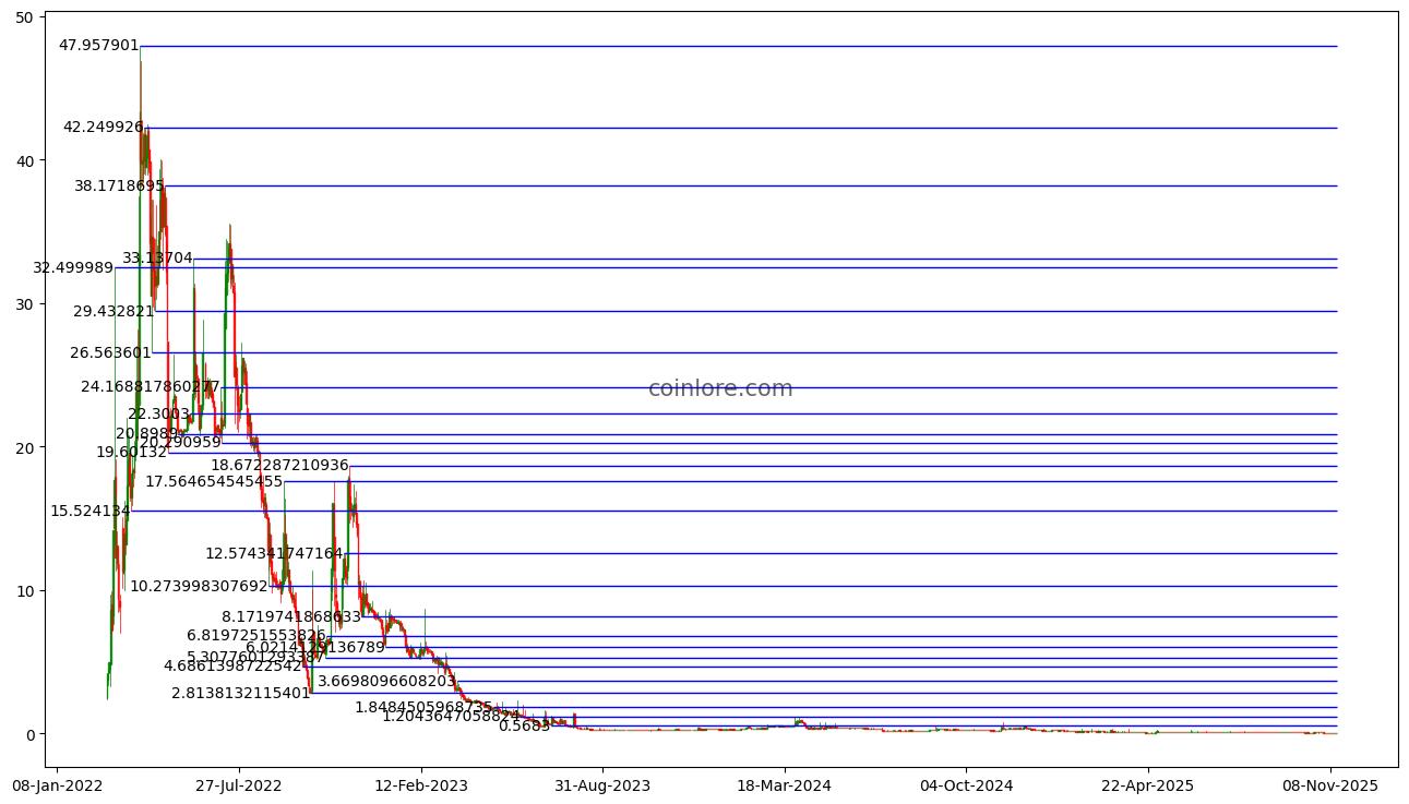 Orbler Support and resistance levels