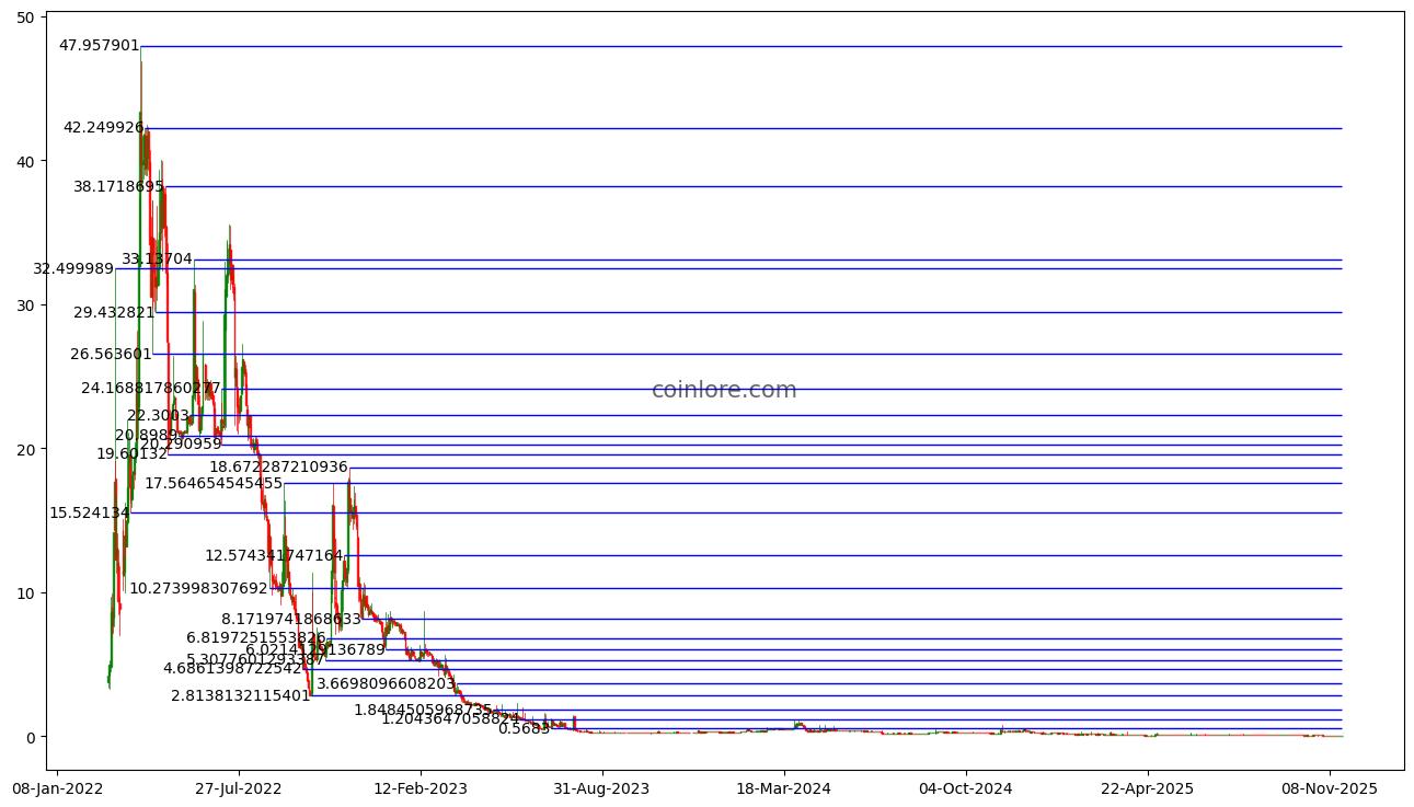 Orbler Support and resistance levels