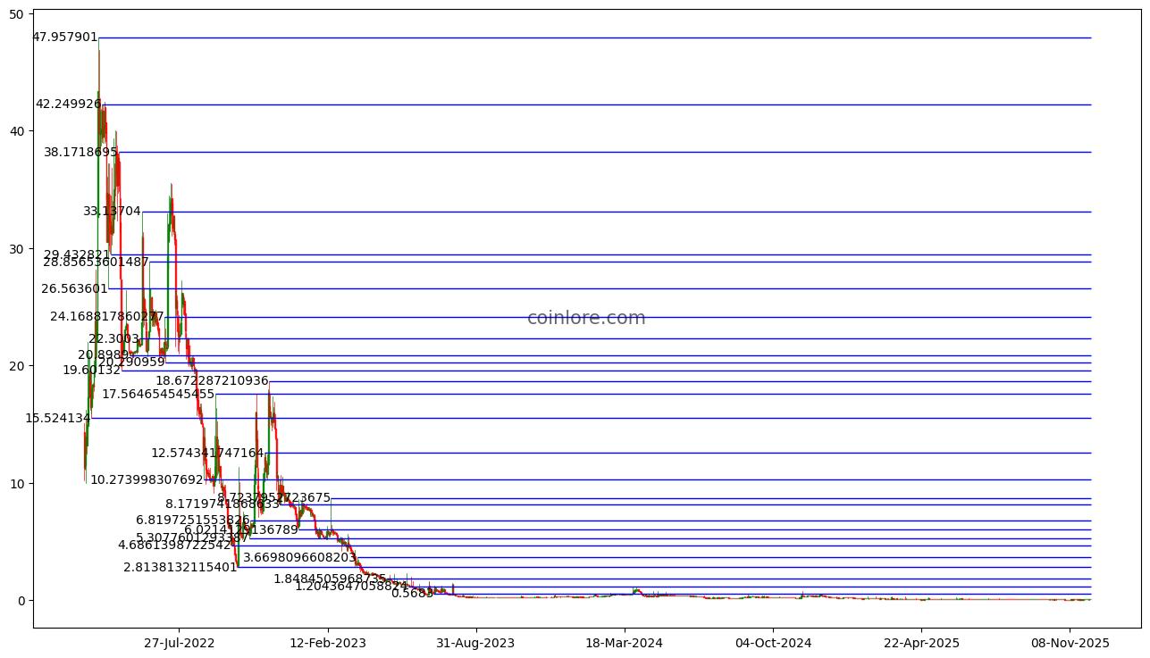 Orbler Support and resistance levels