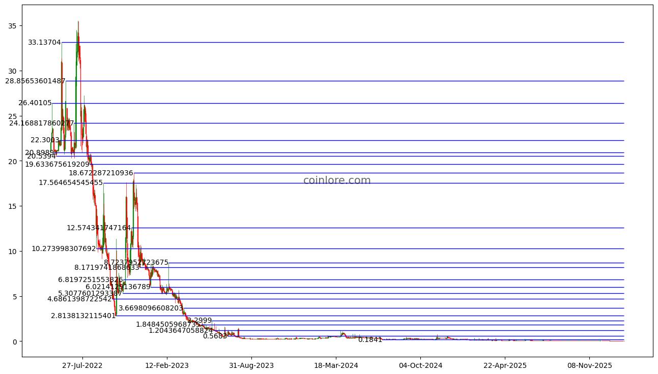 Orbler уровни поддержки и сопротивления
