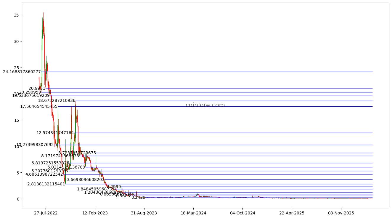 Orbler уровни поддержки и сопротивления