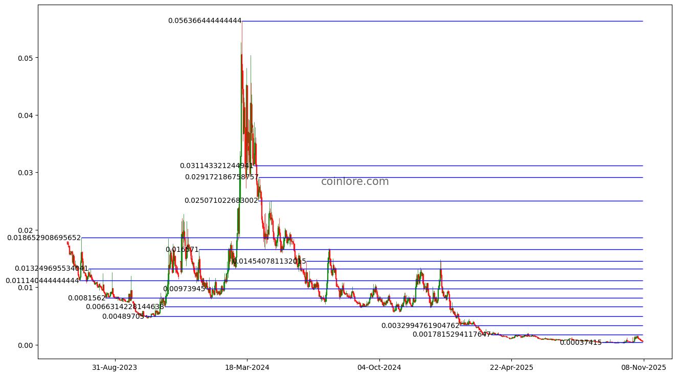Orbofi AI Support and resistance levels