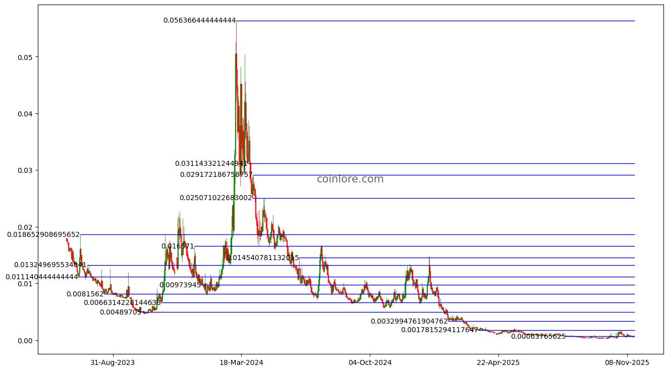 Orbofi AI Support and resistance levels